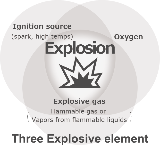 Overview of Explosion-Protected | Explosion-Protected Equipment | DAIDO ...